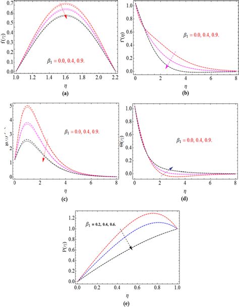 β1documentclass 12pt Minimal Usepackage Amsmath Download Scientific Diagram