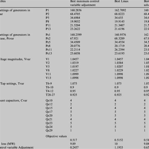 Simulation Results For Moga Bi Objective Optimization Under Corrective Download Table