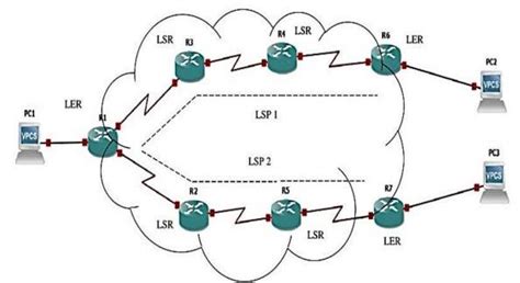 Mpls Domain And Elements 3 Related Works Numerous Route Restoration Download Scientific