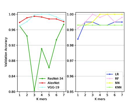 the prediction accuracy across seven machine learning classifiers at