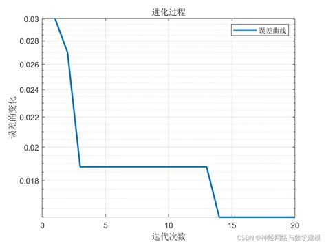 gwo cnn 多输入回归预测 灰狼算法优化卷积神经网络 matlab csdn博客