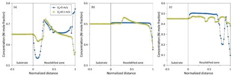 Modelling Of Microstructure Evolution During Laser Processing Of Intermetallic Containing Ni Al