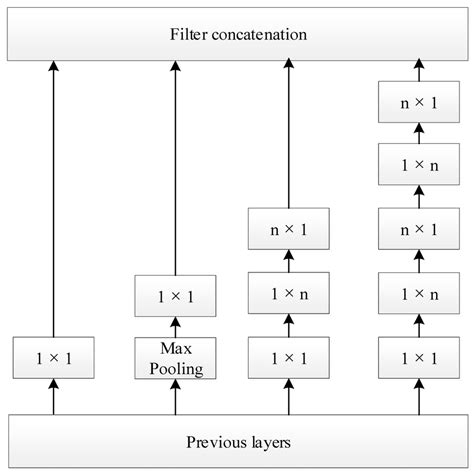 inception module structure in inception v3 download scientific diagram