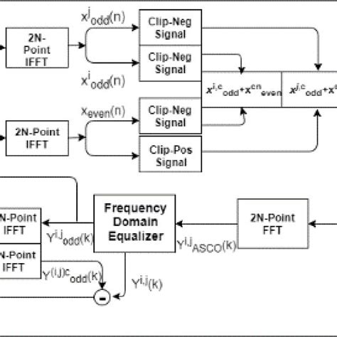 Transmitter And Receiver Configuration Of Asdco Ofdm Download