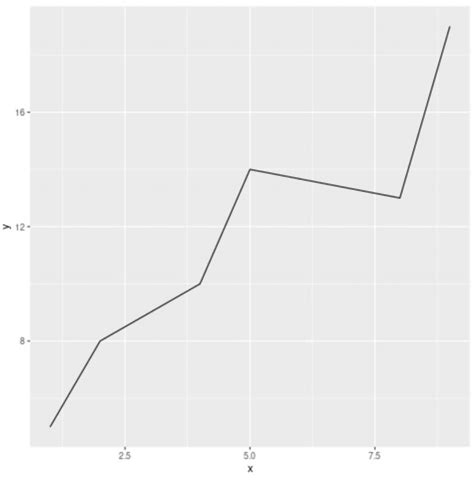 How To Change Line Type In Ggplot