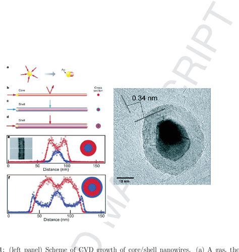 Figure 1 From Engineered Inorganic Coreshell Nanoparticles Semantic Scholar