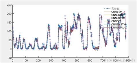 Cnn Bigru、cnn Bilstm、cnn Gru、cnn Lssvm、cnn Lstm、cnn Svm