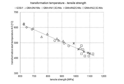 Inverse Linear Relationship Between Experimentally Determined A R3