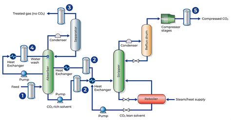 Ccus Technology Absorption And Adsorption Pall Corporation