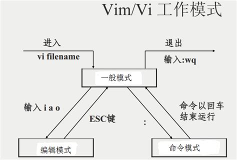 Linux文本编辑工具VIM 系统相关
