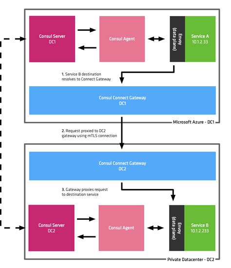 Hashicorp Releases Consul 16 With Layer 7 Dynamic Traffic Management
