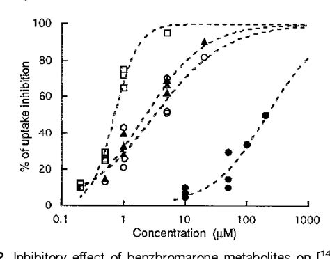 Figure 1 From Effects Of Uricosuric And Antiuricosuric Agents On Urate Transport In Human Brush
