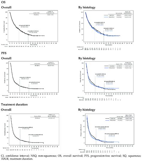 Os Pfs And Treatment Duration By Histology In Patients Treated With