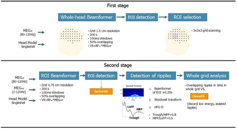 1 Scheme Of The Two Stages Hfo Detection Algorithm Download