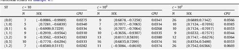 Table 1 From A Smoothing Self Adaptive Levenberg Marquardt Algorithm