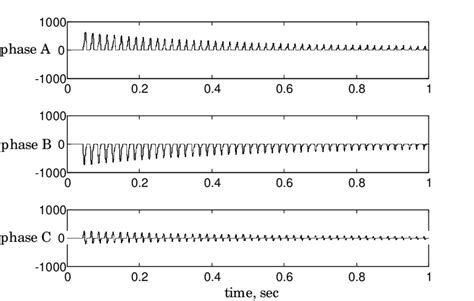 Sample Inrush Currents In A Three Phase Wye Delta Connected Transformer Download Scientific