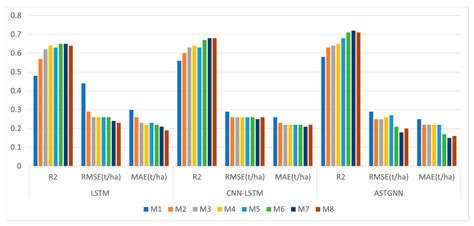 winter wheat yield prediction based on the astgnn model coupled with