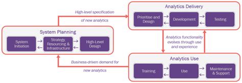 Analytics System Development Lifecycle Minerra