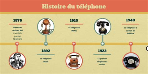 Histoire Du Téléphone