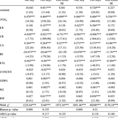 Gmm Regression Nim As The Dependent Variable Download Table