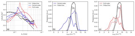 Wes Aeroelastic Load Validation In Wake Conditions Using Nacelle Mounted Lidar Measurements
