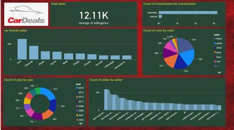 Yash Tapse On Linkedin Powerbi Datavisualization Carsales