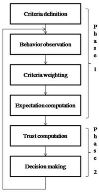 table 1 from testbed evaluation of self adaptive trust model for
