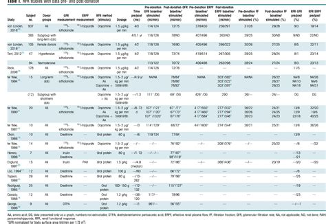 Figure 1 From A Systematic Review Of Renal Functional Reserve In Adult