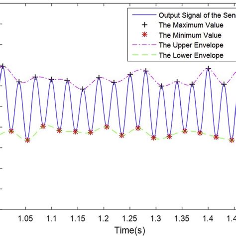 sensor output signal with the maximum values the minimum values upper