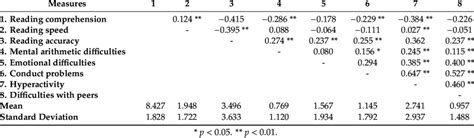 Pearsons R Correlations Between The Reading Arithmetic And Behavioral Download Scientific
