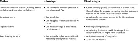 Advantages And Disadvantages Of Methods For Constructing Spatial