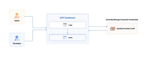 Dashboard Sso Options Apisix And Api7 Api Gateway Docs