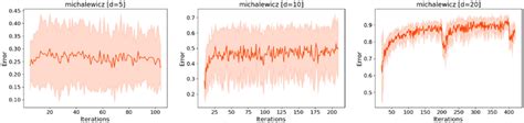 Mlps Error Over Iterations Of Michalewicz Considering The 5 Layers Mlp