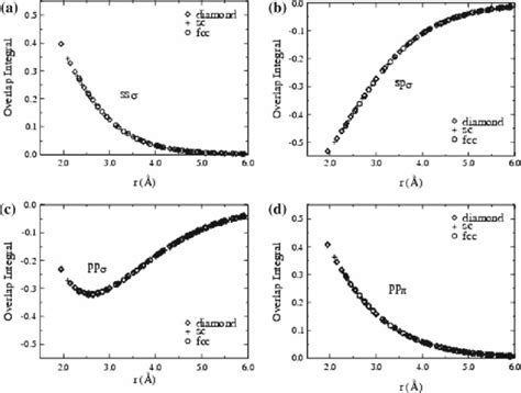 Overlap Integrals As A Function Of Interatomic Distance For Si In The