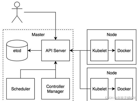 【云原生之k8s】kubernetes原理 Csdn博客