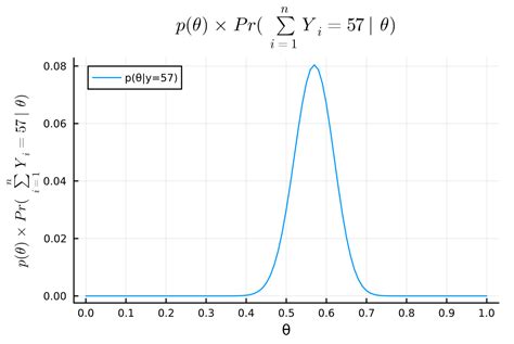 Answers Of Exercises On Hoff A First Course In Bayesian Statistical Methods 標準ベイズ統計学の演習問題の解答例