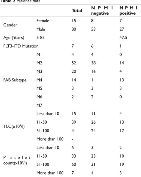 table 2 from the frequency of nucleophosmin1 gene mutation in newly