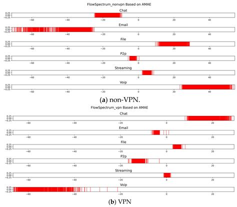 Symmetry Free Full Text The Attention Based Autoencoder For Network Traffic Classification