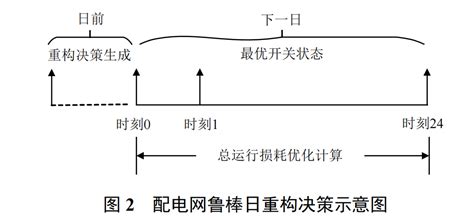 【ei复现】考虑分布式电源不确定性的配电网鲁棒动态重构（matlab代码实现） 风光不确定性的配电网重构csdn csdn博客