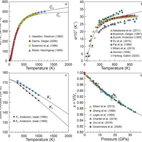 Comparisons Of Calculated Thermodynamic Functions Of Pyrope Obtained In Download Scientific