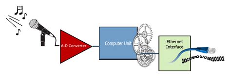 How Network Attached Audio Works Kintronics