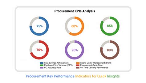 Procurement Key Performance Indicators For Quick Insights