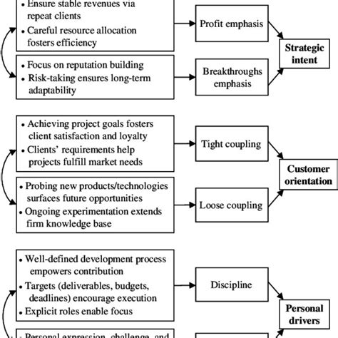 Pdf Exploitation Exploration Tensions And Organizational Ambidexterity Managing Paradoxes Of