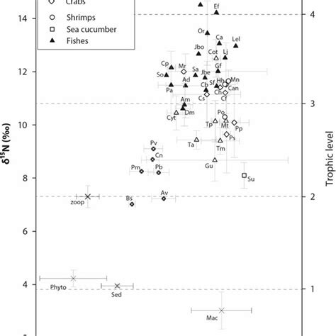 Dual Isotope Plot Of Mean δ¹³c And δ¹⁵n Signatures ±1sd Of