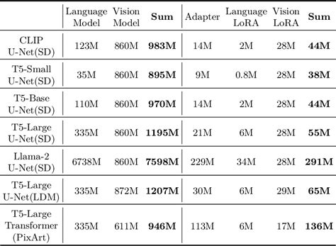 Table 4 From Bridging Different Language Models And Generative Vision