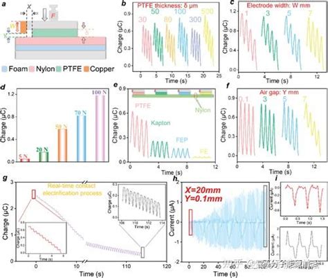 《afm》通过两种电介质的摩擦起电和局部电晕放电的高性能双向直流 Teng 知乎