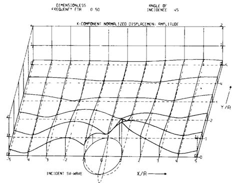 Incident Sv Wave Angle Of Incidence 45 X Component