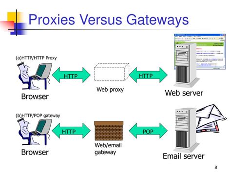 Ppt Proxies Powerpoint Presentation Free Download Id3991628
