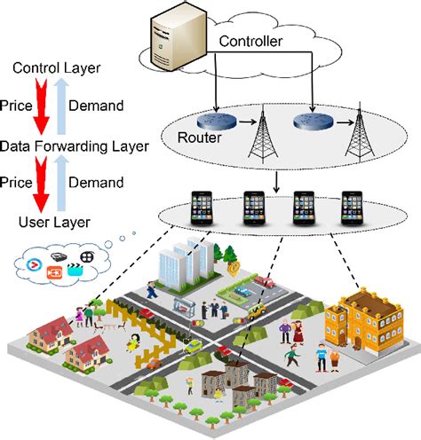 Figure 1 From Time Dependent Pricing For Bandwidth Slicing Under Information Asymmetry And Price