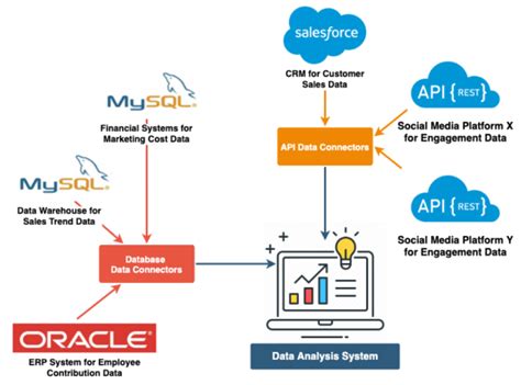 Data Connectors Common Types Benefits And Use Cases Nexla